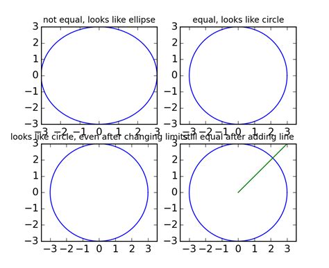 Axes Equal Matplotlib At Travis Poteete Blog