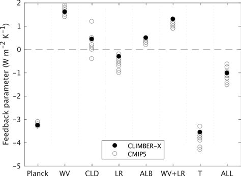 Global Feedback Parameters For The Climber X And Cmip5 Models The Download Scientific Diagram