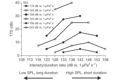 Tts Dependence On The Spl Versus Duration Ratio Keeping Sound Exposure Download Scientific