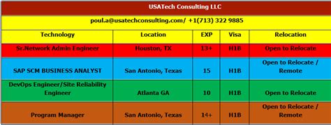 Hotlist Network Admin Engineer Sap Aribasap Scm Business Analyst Site Reliability Engineer