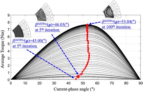 optimization history of the interpolated torque curve and the