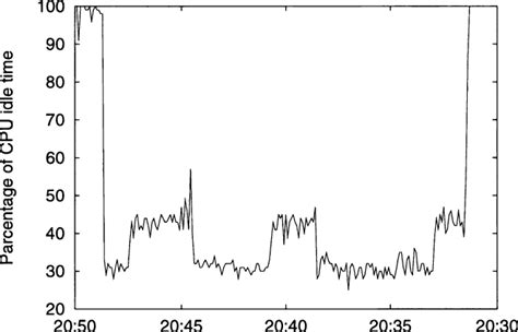 Percentage Of Cpu Idle Time Download Scientific Diagram