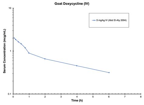 GOAT DOXYCYCLINE IV Antimicrobials