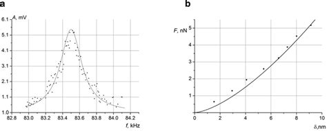 Experimental Data Dots And Their Approximations Lines For