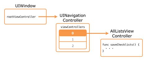 Uikit Apprentice Chapter 17 Improved Data Model Kodeco