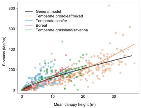 Comparison Of The General Model Relating Aboveground Woody Biomass To Download Scientific