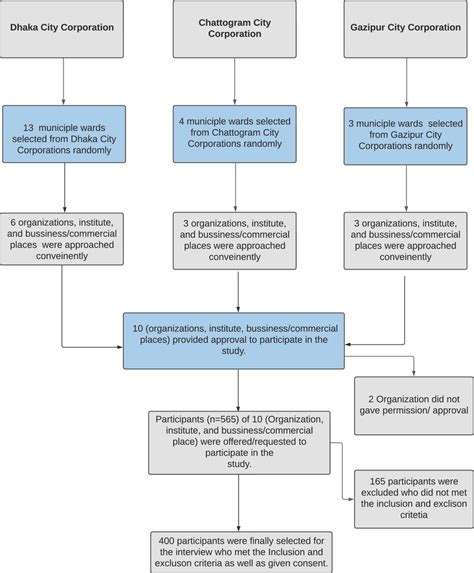 Flow Chart Of The Sample Selection Criterion Download Scientific Diagram
