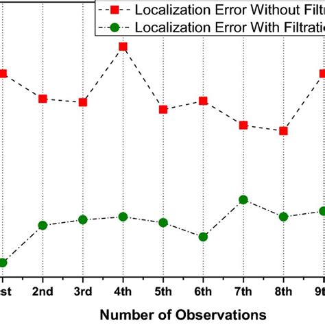 Error In Collaborative Location Estimation Download Scientific Diagram