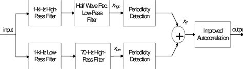 strategy for estimating multiple fundamental frequencies download