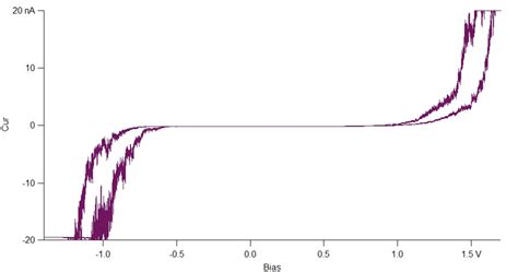 What Is The Impact Of The Loops Of A Memory Curve Not Pinging Researchgate