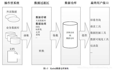 数据仓库架构及模型设计基础 大数据私房菜的博客 csdn博客