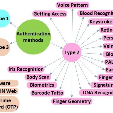 Three Main Types Of Authentication Methods Download Scientific Diagram