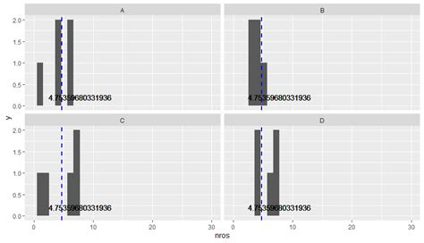 R Annotation Different For Each Plot Using Facet Wrap Stack Overflow