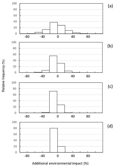 Relative Frequency Distributions Of Resampled Median Values For