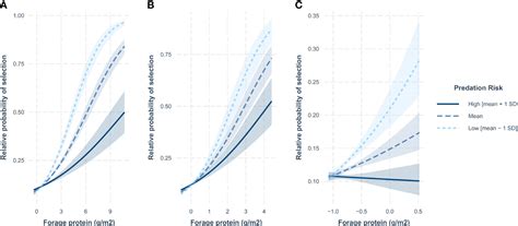 Frontiers Mule Deer Odocoileus Hemionus Resource Selection Trade Offs Between Forage And