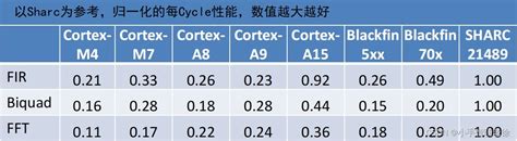 Ti Adi Dsp 与 Arm Cortex A 的 Fir Fft 性能对比 Hifi4芯片与dsp区别 Csdn博客