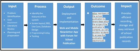 IPO Model Conceptual Framework Of Web And Mobile Newsletter App With Forum For School