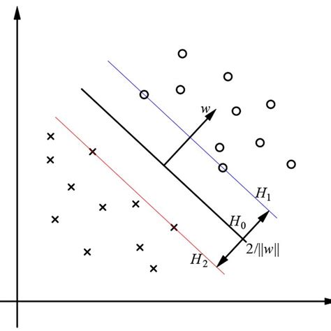 Schematic Diagram Of The Linear Separable Support Vector Machine Download Scientific Diagram