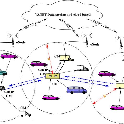 an overview of node communication in vanets ucar et al 2016