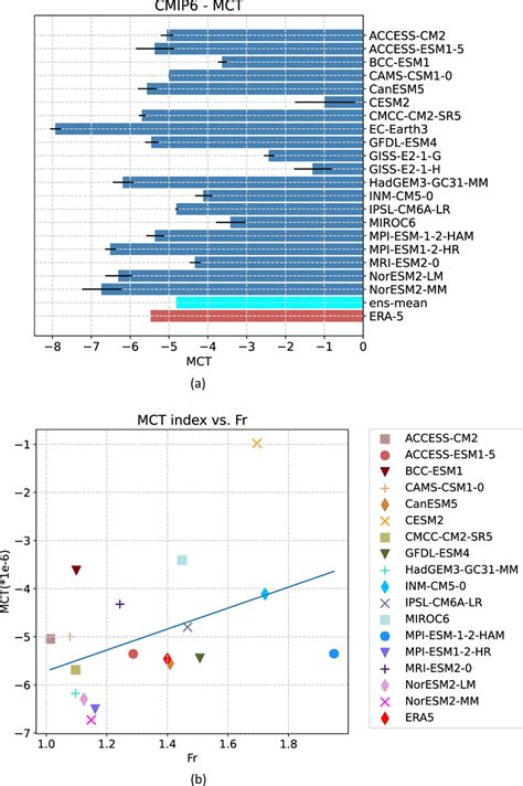 a mct indices in the cmip6 models blue bars cmip6 models ensemble