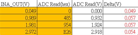 電力電子的自控人 Stm32f0 Adc Calibration Part 2 電力電子的自控人 Stm32f0 Adc Calibration Part 2
