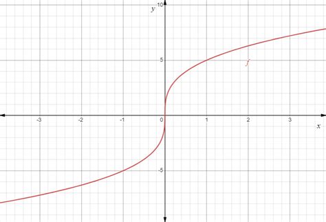 sketch the graph of a continuous function f that has the f quizlet