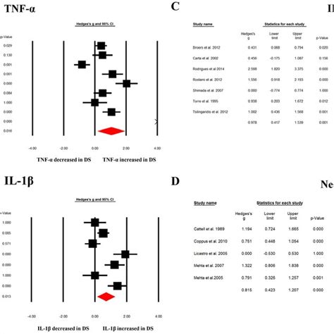 Forest Plot Displaying Random Effects Meta Analysis Results Of The