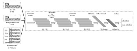 schematic diagram of end to end cnn based classification framework for