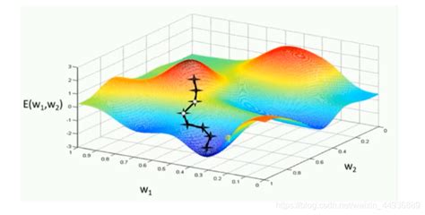 各种优化器optimizer原理：从sgd到adamoptimizer梁瑛平的博客 Csdn博客adamoptimizer