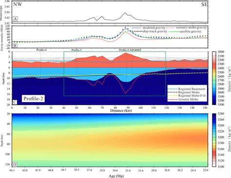 Results Of 2d Forward Gravity Modeling Of Profile‐2 Figure 2 A Download Scientific