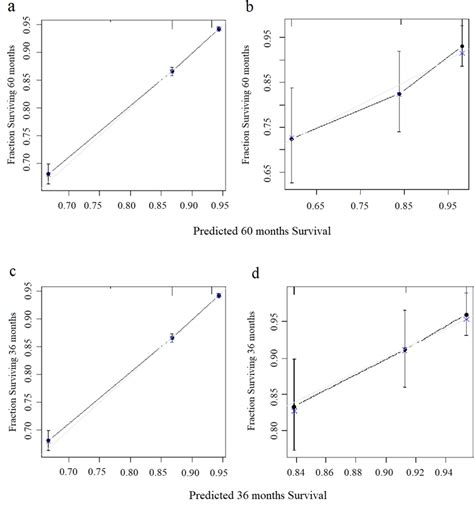 The Calibration Curves Of The Mstage A Calibration Curves For 5 Year