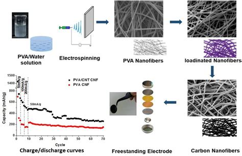 Poly Vinyl Alcohol Based Carbon Nanofibers As Freestanding Anodes For