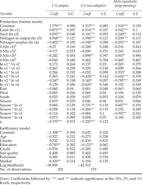 Stochastic Production Frontier Estimates Download Table