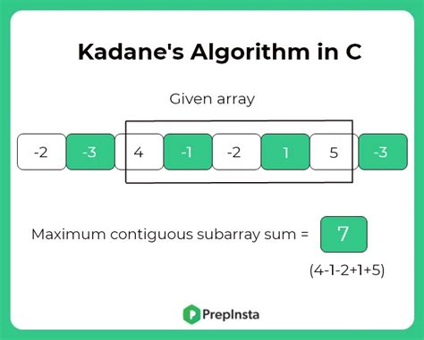 Kadanes Algorithm In C Prepinsta