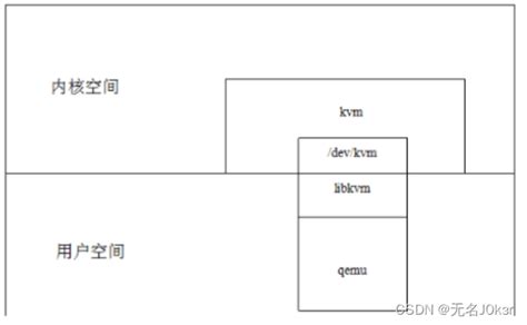 Qemu：qemu与kvm基础qemu 存储协议栈 Csdn博客