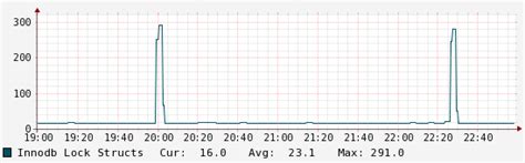 Mysql What Do Spikes In Innodb Lock Structures Indicate Database