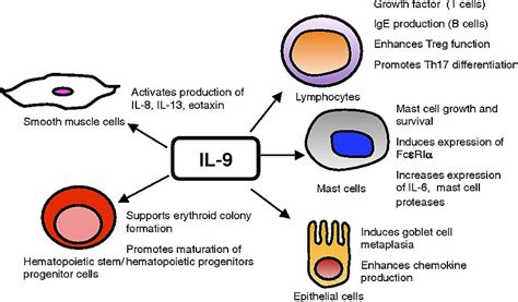 Proteins Such As Interferons And Interleukins As Bhw