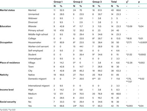 Participant Socio Demographics Download Scientific Diagram