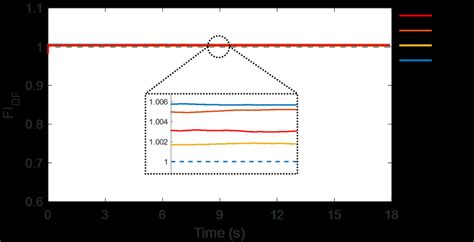 Test Results For The Interturn Short Circuit Fault Iscf At Transient