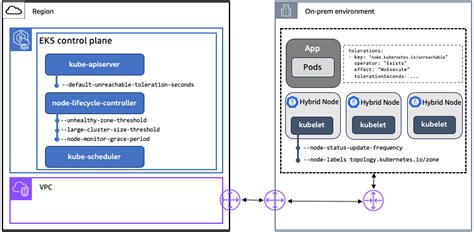 Kubernetes Pod Failover Durch Netzwerkunterbrechungen Amazon Eks