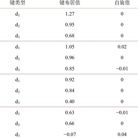 Structural Parameters Of Intrinsic And Doped Systems 表 1