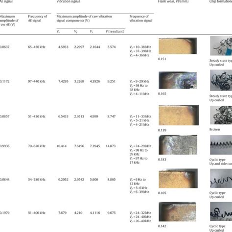 Pdf Monitoring The Tool Wear Surface Roughness And Chip Formation Occurrences Using Multiple