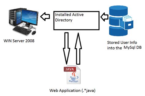 Java Fetch User Details From Active Directory Stack Overflow