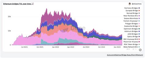 Cross Chain Ecosystem