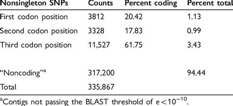Nucleotide Variation In Coding And Noncoding Positions Download Table