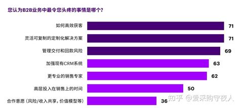 B B企业数字转型背后的理念 知乎
