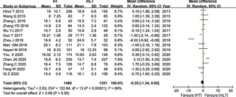 forest plot of the number of harvested lymph nodes after ht or mlt
