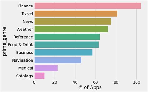 Github Mohamedjassim17appstore App Store Analysis