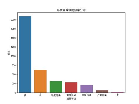 期末作业项目：基于python的空气质量数据分析与可视化python数据分析期末项目 Csdn博客
