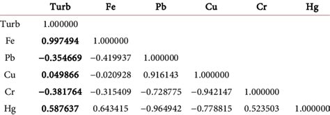 correlation matrix between turbidity and tme download scientific diagram
